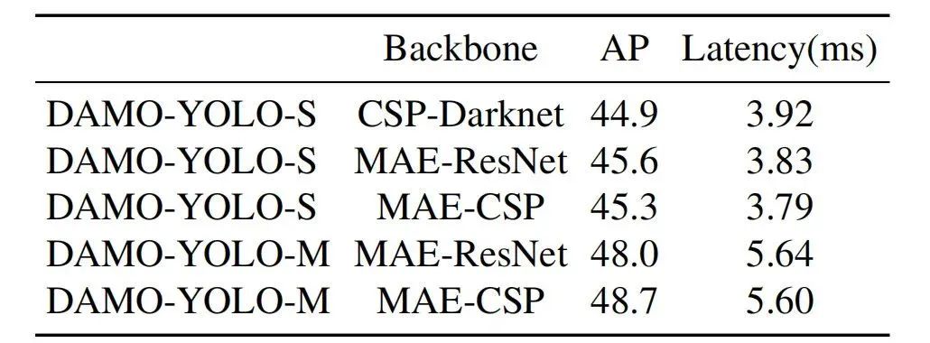 DAMO-YOLO | 超越所有YOLO，5行代码即可体验-CSDN博客