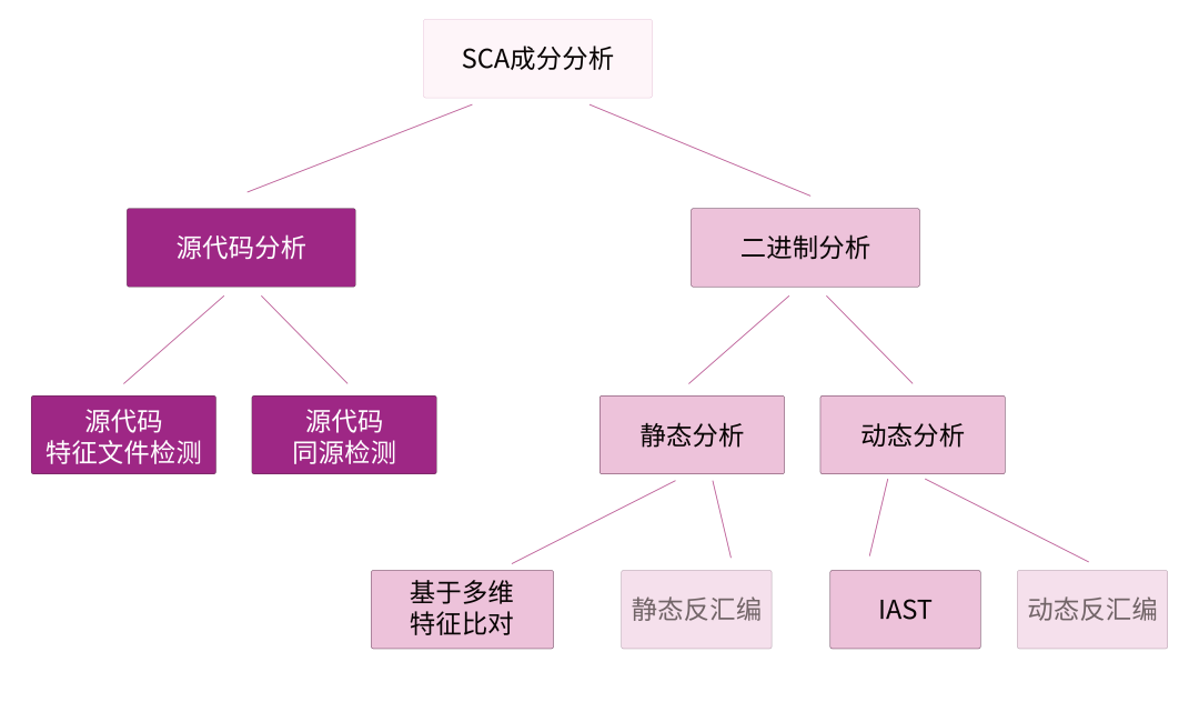 SCA技术进阶系列（三）：浅谈二进制SCA在数字供应链安全体系中的应用_二进制成分分析-CSDN博客