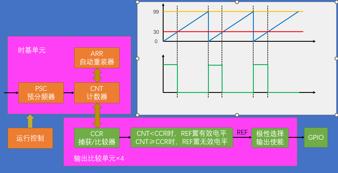 STM32入门笔记05_TIM输出比较(OC)+案列: PWM驱动LED呼吸灯、PWM控制舵机和电机_output compare-CSDN博客