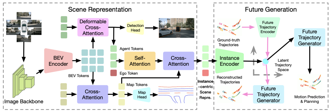 超越UniAD！全球首个生成式端到端模型GenAD，再创SOTA（中科慧拓&中科院）-CSDN博客