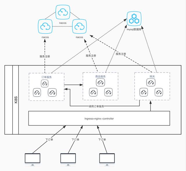k8s部署springcloud_k8s部署springcloud实际落地操作_weixin_39707851的博客-CSDN博客