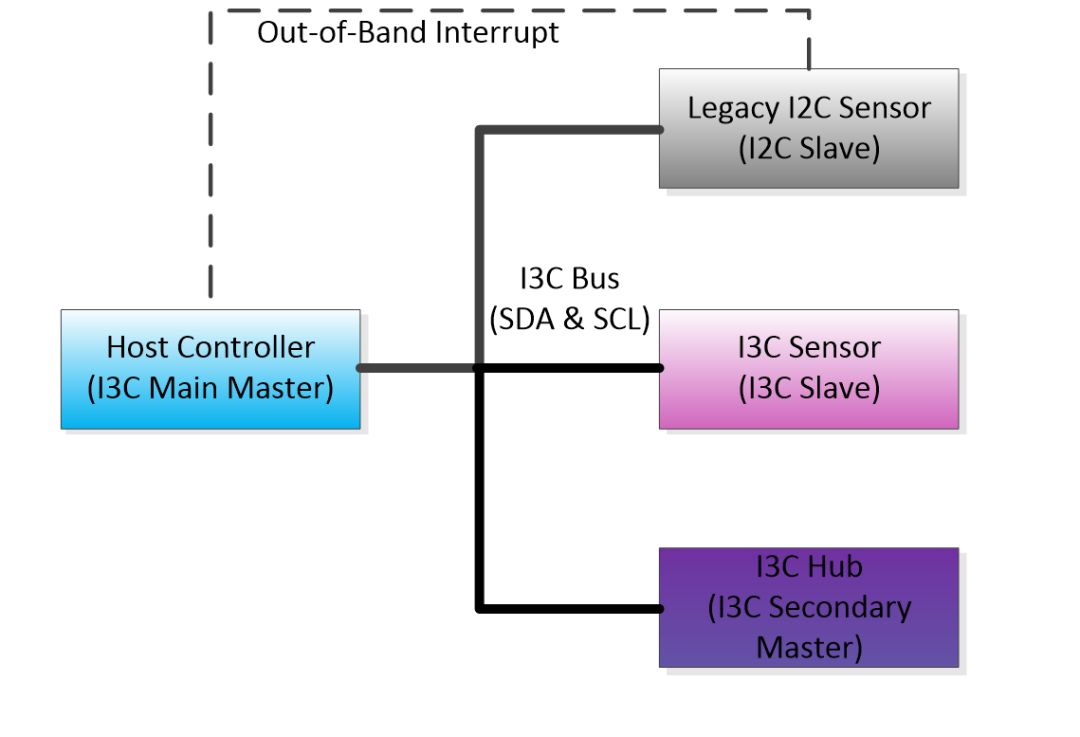I2C 与 I3C协议_i3c和i2c-CSDN博客