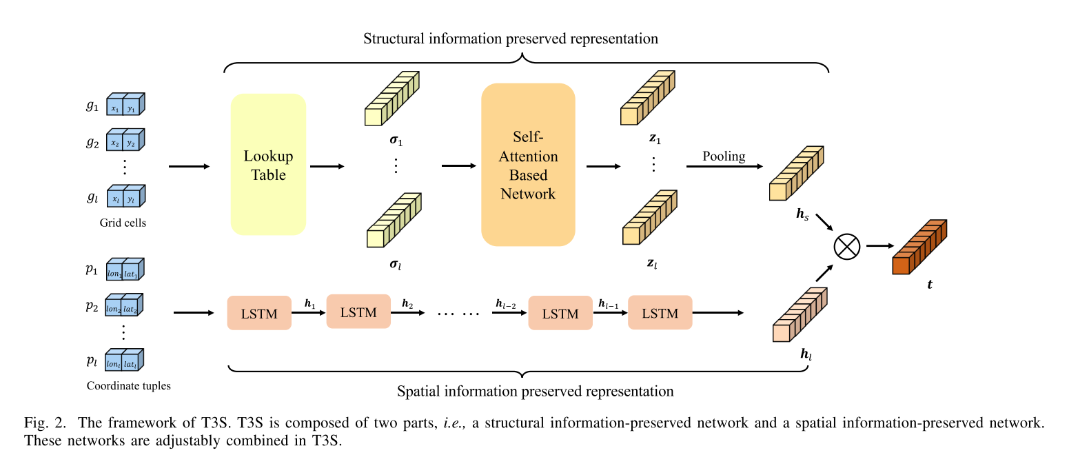 T3S: Effective Representation Learning for Trajectory Similarity Computation-CSDN博客