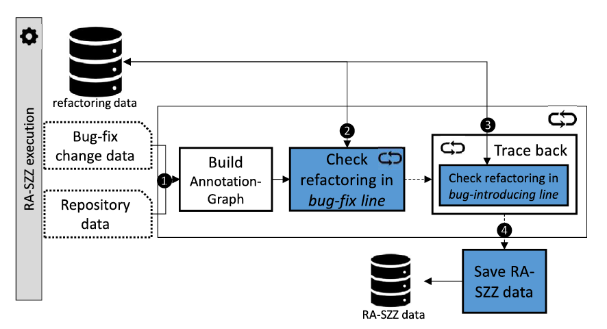 软件缺陷智能分析技术(3) - 提升SZZ的准确率_szz算法-CSDN博客