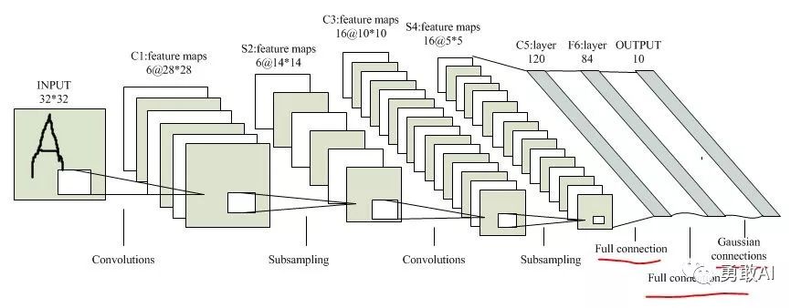 TensorFlow实现经典LeNet网络详细教程-CSDN博客