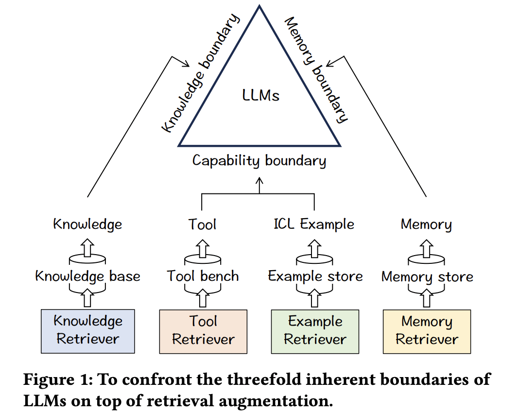 论文解读 Retrieve Anything To Augment Large Language Models-CSDN博客