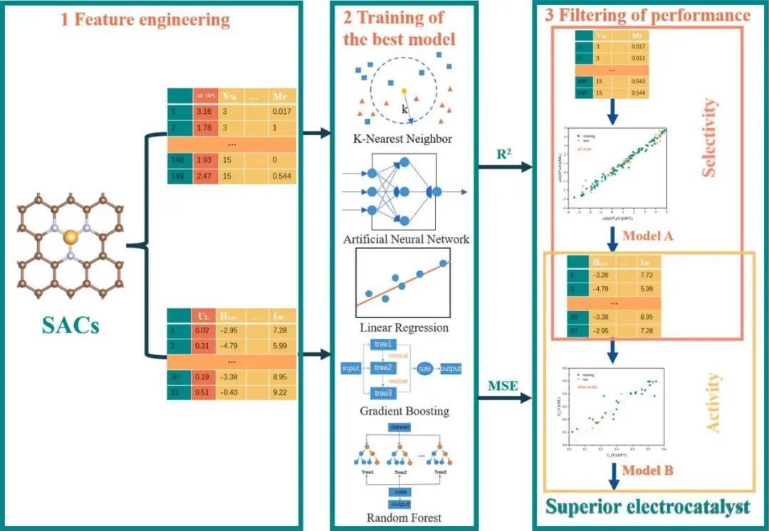 J. Colloid Interf. Sci.：双电子氧还原反应中高性能单原子电催化剂的机器学习筛选_j colloid interf sci-CSDN博客