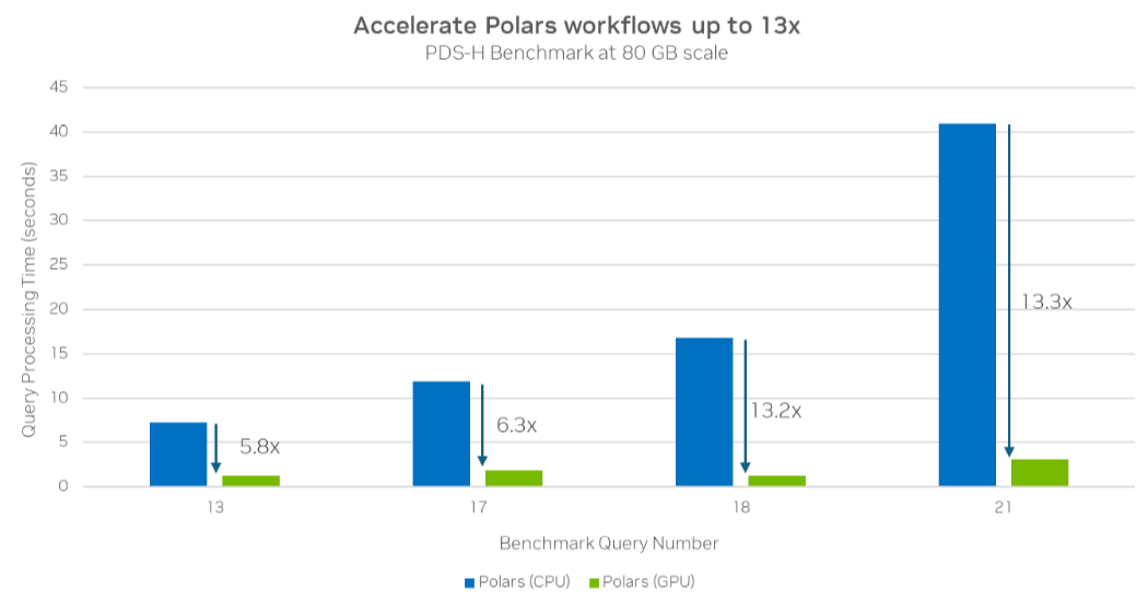 RAPIDS cuDF 提供支持的 Polars GPU 引擎现已推出公测版-CSDN博客