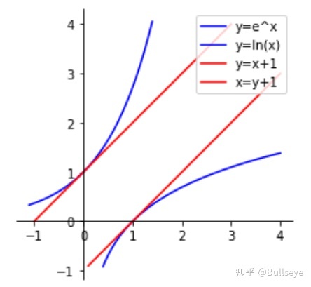 第一单元 用python学习微积分（六） 指数和对数（下）- 对数_python sympy ln函数-CSDN博客