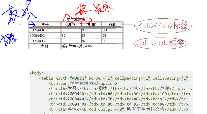 html table th分层,html中 table的结构 彻底搞清 caption th thead等-CSDN博客