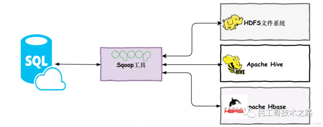 进击大数据系列（十一）hadoop 数据同步工具 Sqoop Csdn博客