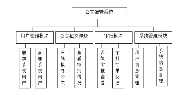 公文流转系统的设计与实现毕业设计概要设计 系统流转 Csdn博客
