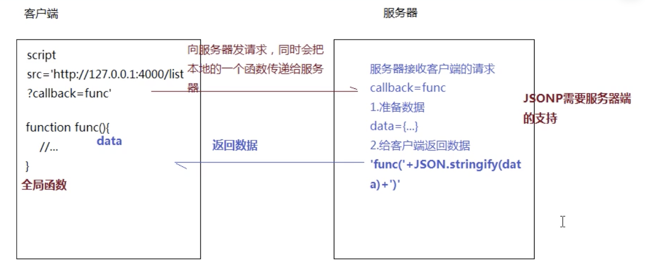 前端经常遇到的跨域问题几种解决方案前端跨域问题 Csdn博客