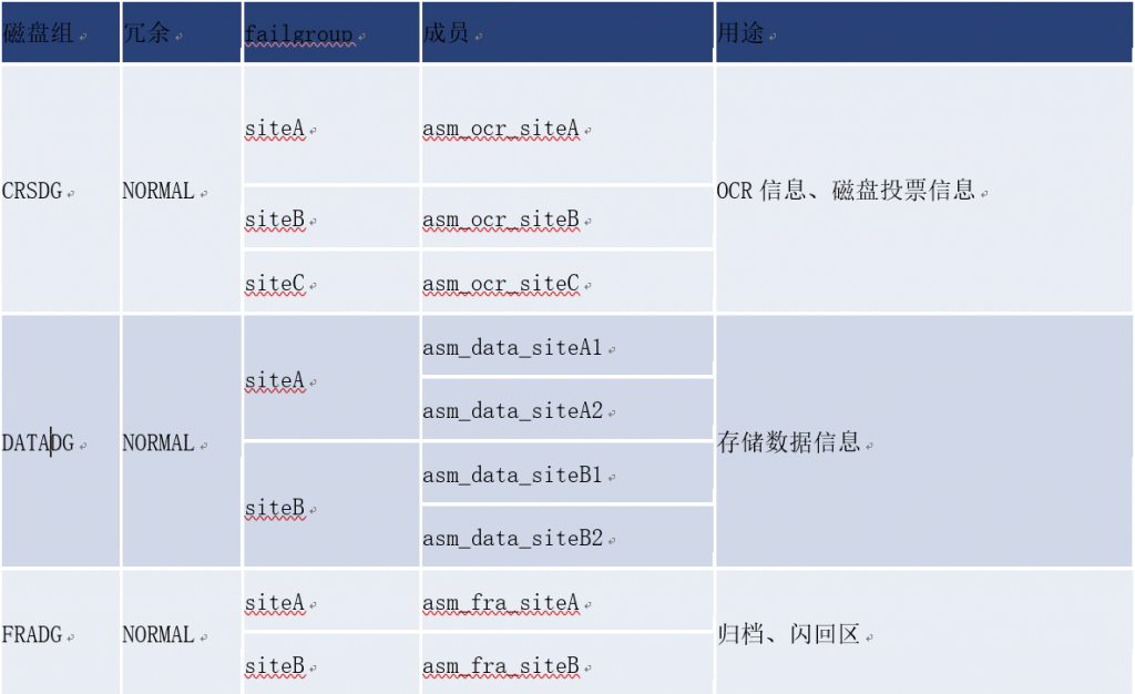 基于IB网络的Oracle Extend RAC最佳实践-CSDN博客