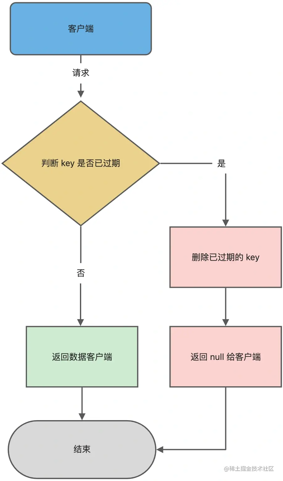 硬核干货!详细解析redis缓存:过期、淘汰策略、三大问题java缓存过期时间设计方案 Csdn博客