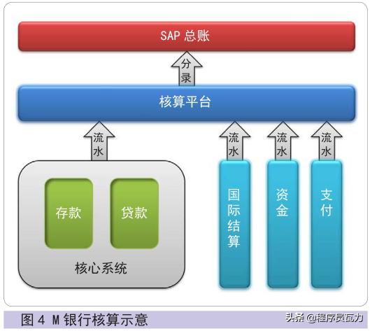 前段react技术架构图业务与核算分离在银行it系统中的实践分析，会计引擎技术实现剖析weixin39855796的博客 Csdn博客 4261