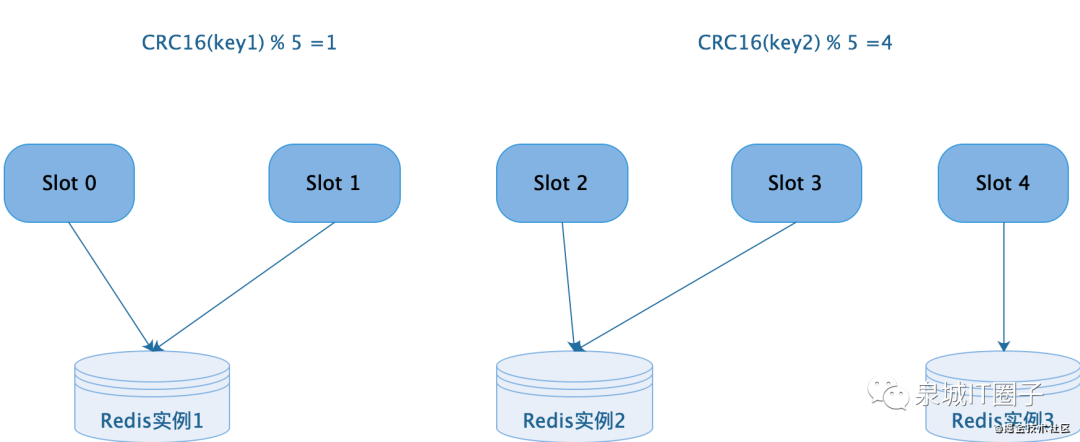 Redis 哨兵模式 Cluster模式区别 Redis系列 主从库模式、哨兵和分片集群 Csdn博客