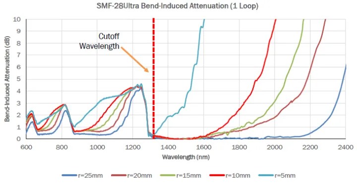 理解单模光纤：基本概念篇_smf-28-CSDN博客