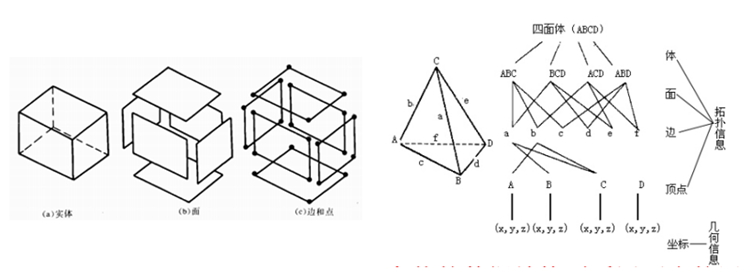 几何建模Brep边界表达法_构造实体几何csg转为边界表示brep-CSDN博客