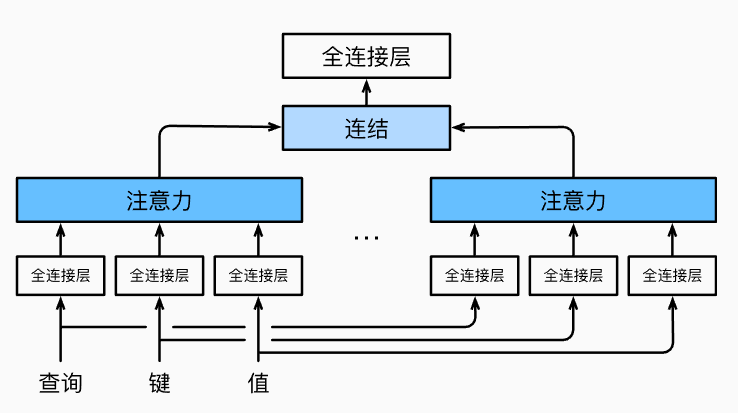 注意力机制_tantantan12321的博客-CSDN博客