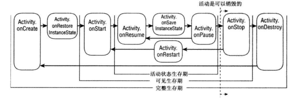 安卓activity生存周期的onCreate、onRestoreInstanceState、onRestart、onStart、onResume、onPause、onStop ...