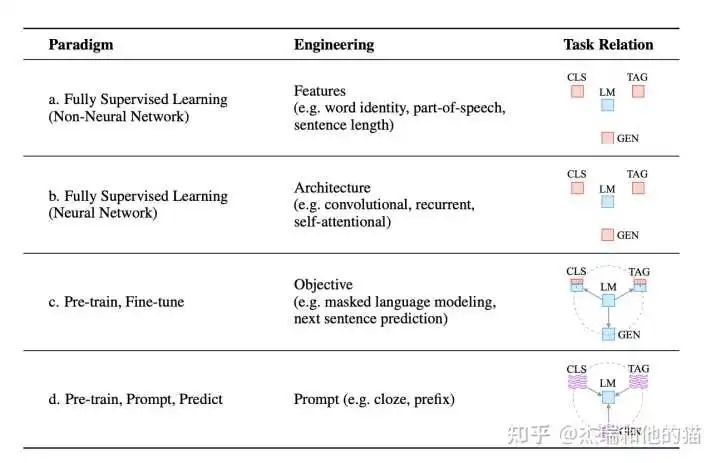 Prompt Tuning 相比于 Fine Tuning 在哪些场景下表现更好？-CSDN博客