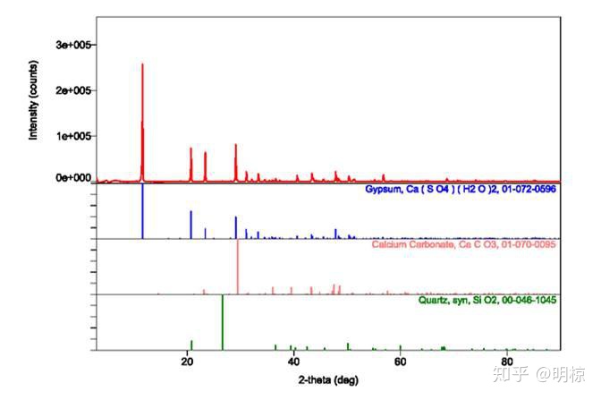 xrd pdf卡片_XRD数据分析之物相鉴定、定性定量分析、晶粒尺寸计算、结晶度计算...-CSDN博客