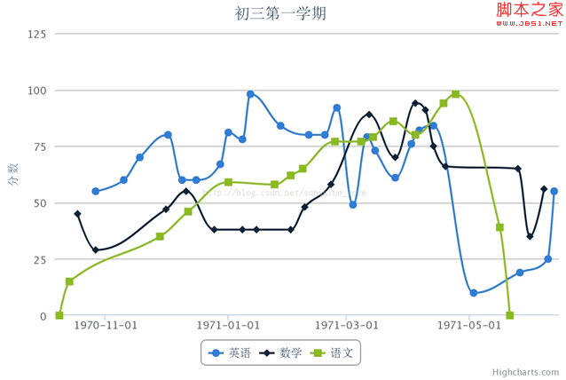 java highchart统计图_Highcharts 非常实用的Javascript统计图demo示例-CSDN博客