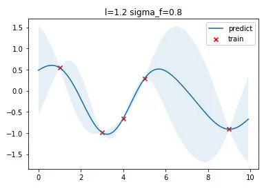 高斯过程 Gaussian Processes 原理、可视化及代码实现-CSDN博客
