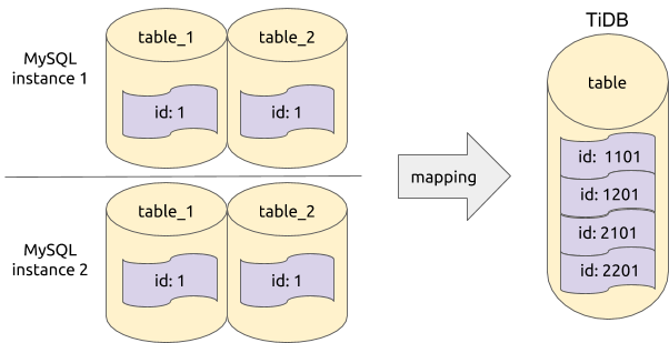 TiDB Ecosystem Tools 原理解读系列（三）TiDB Data Migration 架构设计与实现原理_复制增量数据到 tidb原理-CSDN博客
