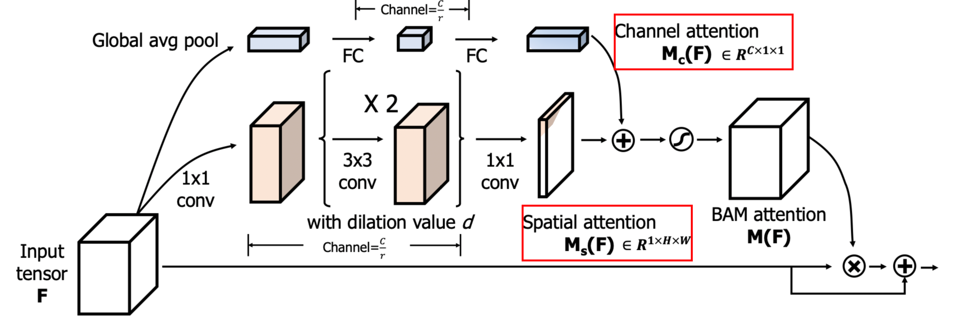 BAM: Bottleneck Attention Module_bottleneck attention module解说-CSDN博客