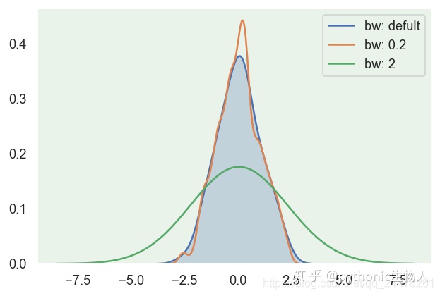 Matlab 三维核密度图python可视化23seaborndistplot单变量分布图直方图核密度图 Csdn博客 