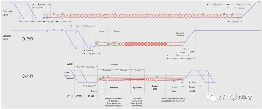 mipi dsi接口_MIPI DPHY&CPHY接口描述及FPGA实现要点-CSDN博客
