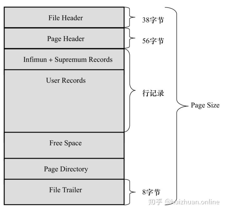 innodb一页为什么要存储两行记录_innodb使用手册（原理+优化）-CSDN博客