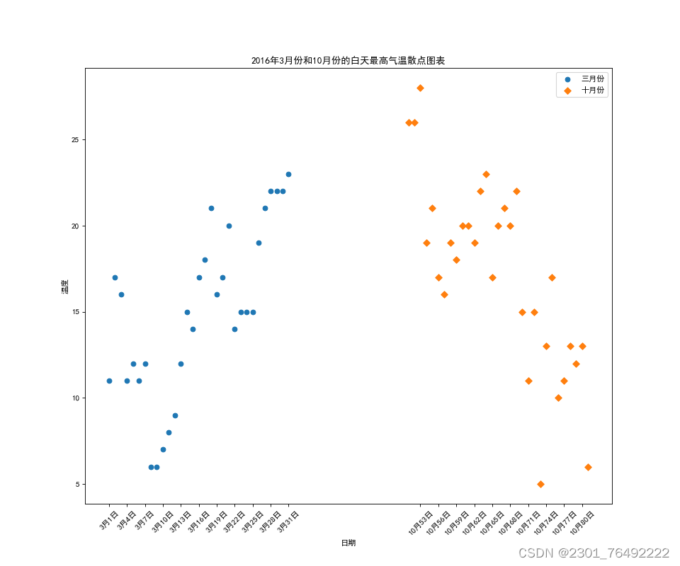 使用 Matplotlib 做数据可视化分析matlab气温折线绘制图 Csdn博客