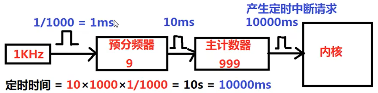 记录速度环实操及stm32基本定时器开发cubmx Tim自动重装 Csdn博客