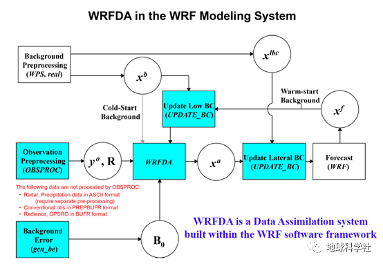 气象模式 | WRFDA资料同化系统的发展_3d变分和4d变分-CSDN博客