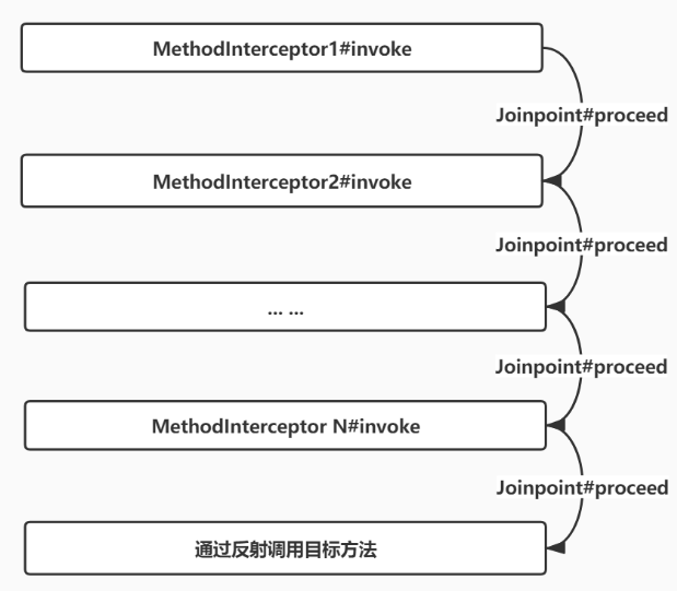 Spring系列第32篇：AOP核心源码、原理详解_class org.springframework.aop.framework.adapter.th-CSDN博客