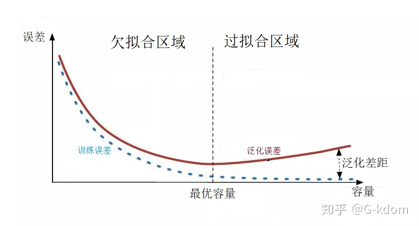 误差函数拟合优缺点欠拟合、过拟合及如何防止过拟合 Csdn博客 