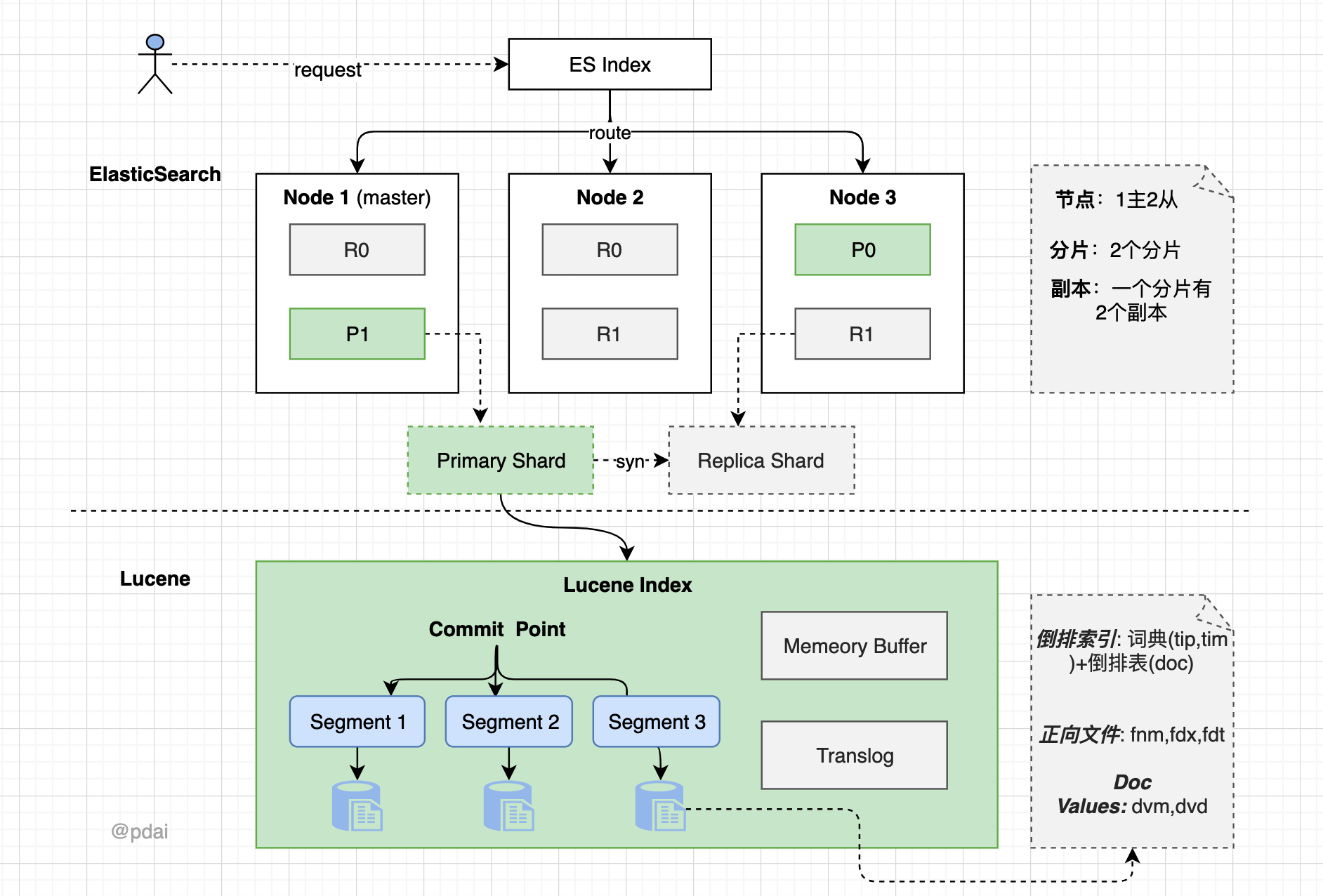 Elasticsearch原理知识点和整体结构详解elasticsearch 中 Segment内部 是什么样子 Csdn博客 