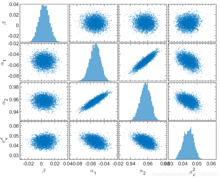 arima matlab实现_Matlab马尔可夫链蒙特卡罗法（MCMC）估计随机波动率（SV） 模型...-CSDN博客