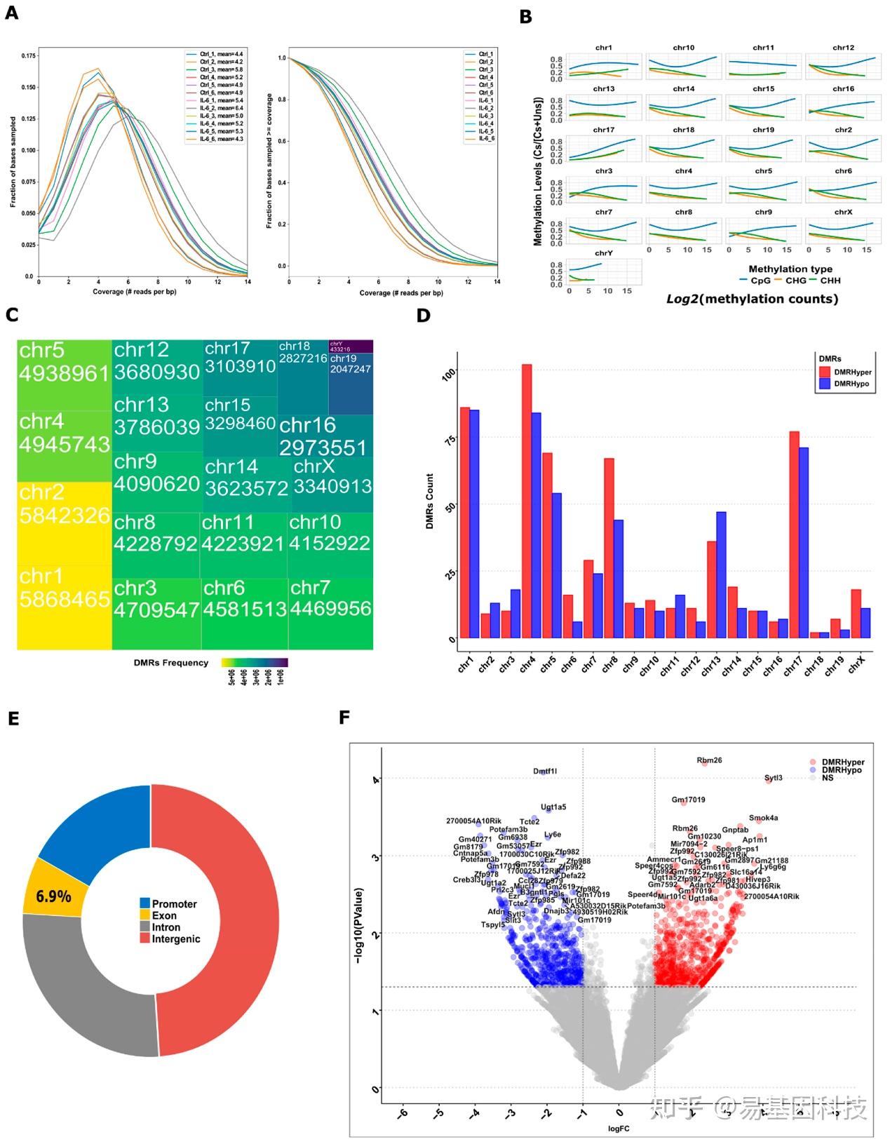 易基因： RNA-BS揭示动物不同发育阶段的mRNA m5C甲基化图谱和调控机制｜Nat Commun_khdrbs3 m6a-CSDN博客