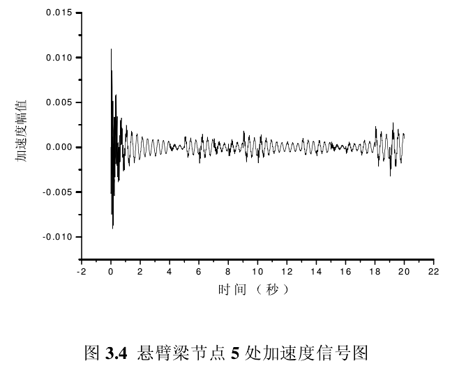 小波分析理论与matlabr2007实现桥梁模态参数识别算例分析 Csdn博客