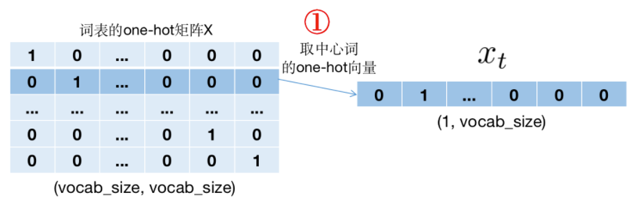 与word2vec_Word2vec算法图解（一）-CSDN博客