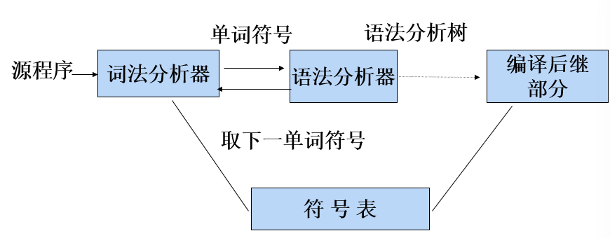 编译原理------语法分析器(一) 自上而下的推导(LL1文法)_ll语法分析器-CSDN博客
