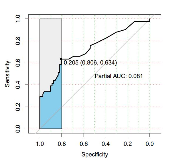 绘制平滑曲线_手把手教你用pROC包画多组对比ROC曲线_云舞空城的博客-CSDN博客