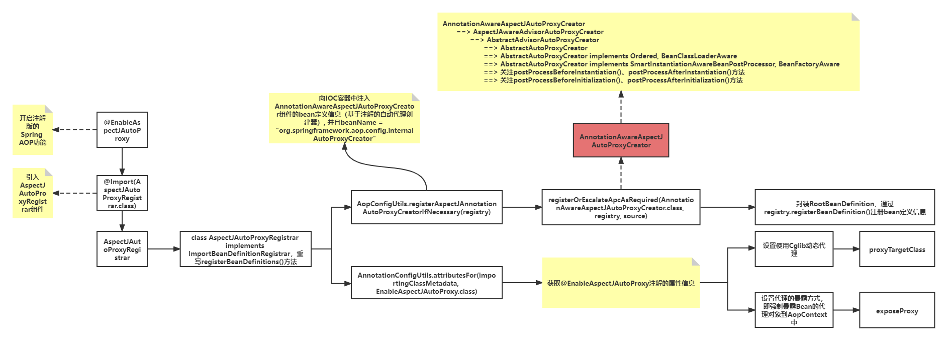Spring AOP原理分析(二)--@EnableAspectJAutoProxy功能分析-CSDN博客