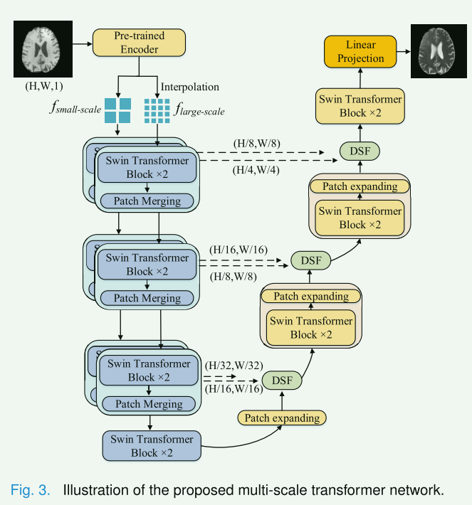【论文阅读笔记】Multi-scale Transformer Network with Edge-aware Pre-training for Cross-Modality MR Image ...