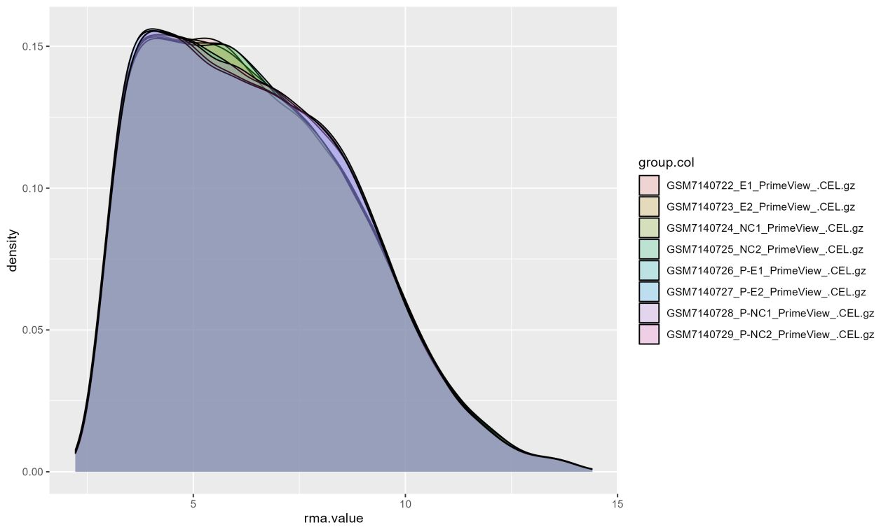 GEO转录组测序和芯片数据原始压缩包中多样本整合处理教程更新版_rma标准化后差异分析-CSDN博客