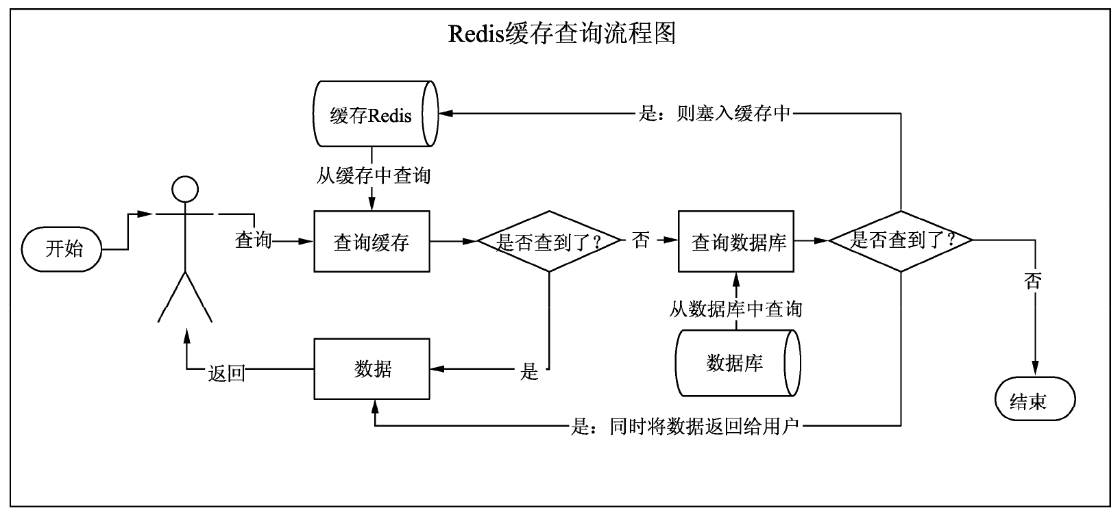 Redis缓存穿透、缓存雪崩和缓存击穿 Csdn博客
